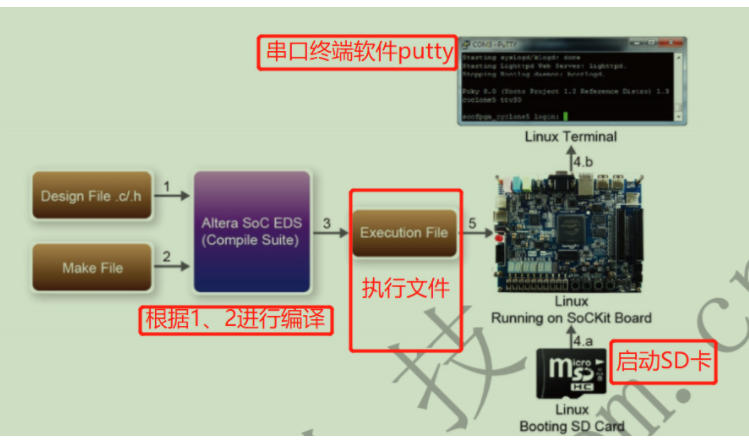 DE1-SoC软件实验（一）——hello_fpga（解决 undefined reference to `main‘ 的错误以及Program “make” not found in ...
