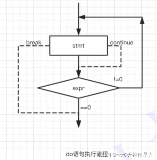 【c语言】分支语句和循环语句 C语言分支和循环语句博客文章 Csdn博客