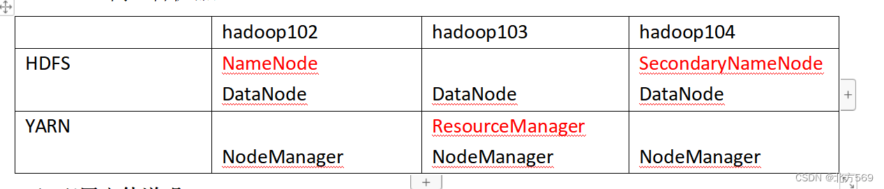 hadoop:集群配置_hadoop 访问地址-CSDN博客