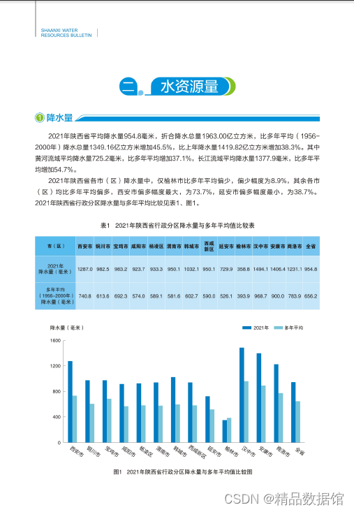 陕西省水资源公报（2000-2021）_2000年陕西省人均水资源量-CSDN博客