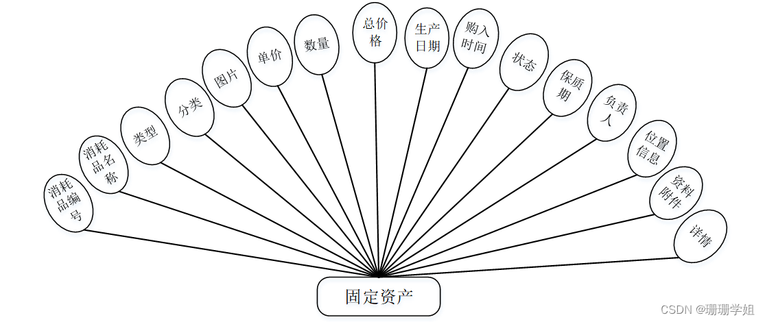 独有源码 Java Jsp医疗设备管理系统b78r9从不会做毕业设计到成功完成的过程与方法 Csdn博客