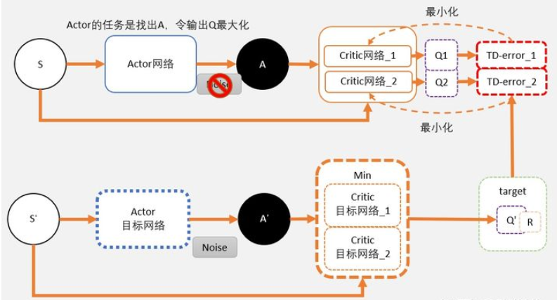 【精选】TD3——DDPG的优化版本_td3和ddpg-CSDN博客