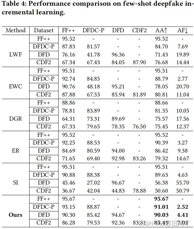 DFIL: Deepfake Incremental Learning by Exploiting Domain-invariant Forgery Clues-CSDN博客