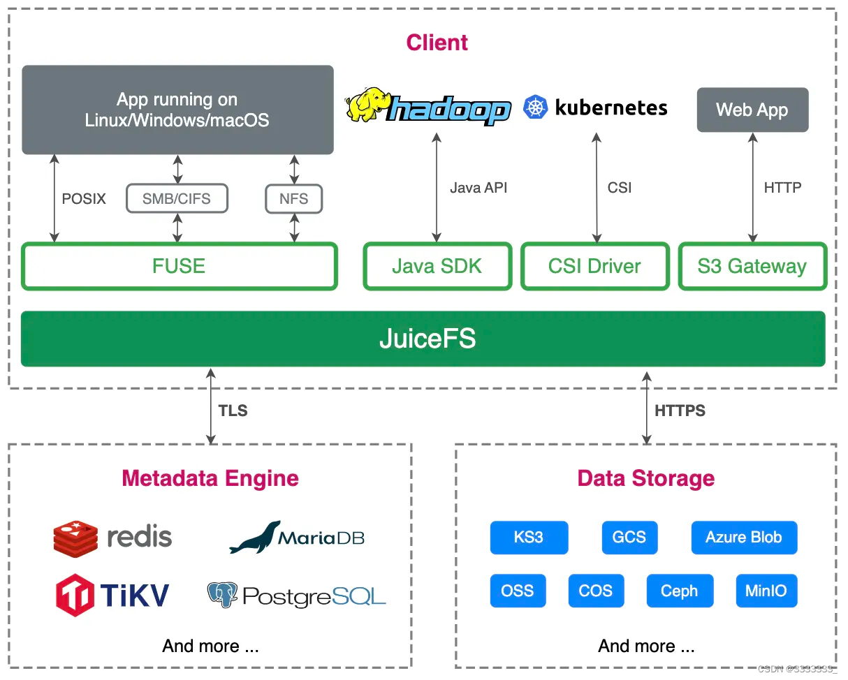 s3fs、goofys、juicefs对比-CSDN博客