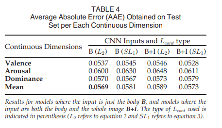 论文篇 Context Based Emotion Recognition Using EMOTIC Dataset论文翻译-CSDN博客
