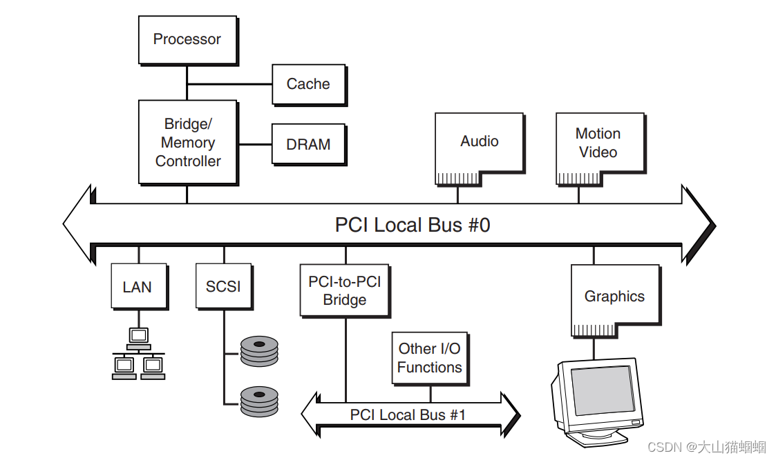 Linux ARM平台开发系列讲解（PCIE） 2.13.2 PCI设备的访问方法（非桥设备）_arm rdn2 pcie-CSDN博客