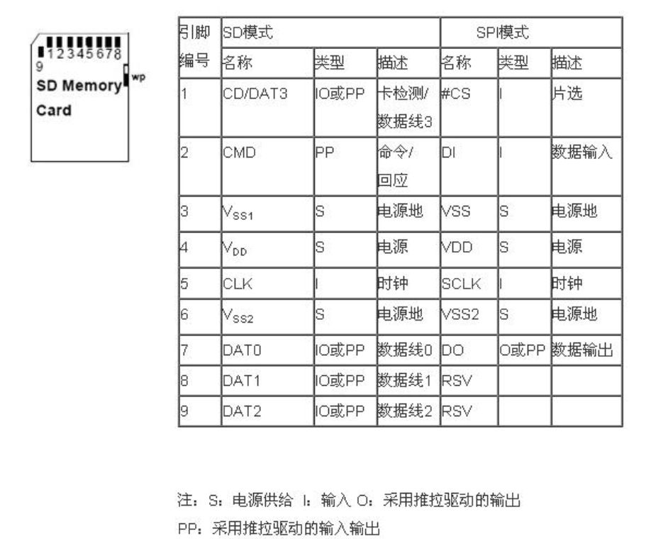 利用STM32F103完成对SD卡的数据读取详细操作_sd卡底层数据读写-CSDN博客