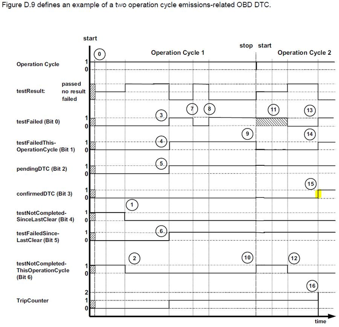 【Autosar DEM 三. Operation Cycle和Aging Dtc老化的DTC】_obd 的operation cycle-CSDN博客