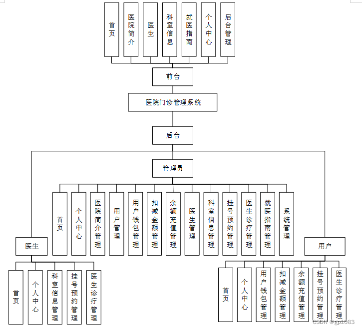 独有源码 Springboot医院门诊管理系统fcdrv借鉴他人经验,找到适合自己的毕业设计慢病辅助诊疗系统源码 Csdn博客