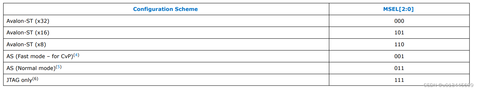 Inter FPGA配置管理SDM(Secure Device Manager)与配置理解_intel sdm_u013445609的博客-CSDN博客