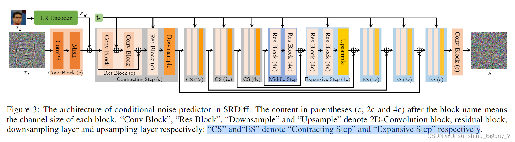 SRDiff: Single Image Super-Resolution with Diffusion Probabilistic Models 论文笔记-CSDN博客
