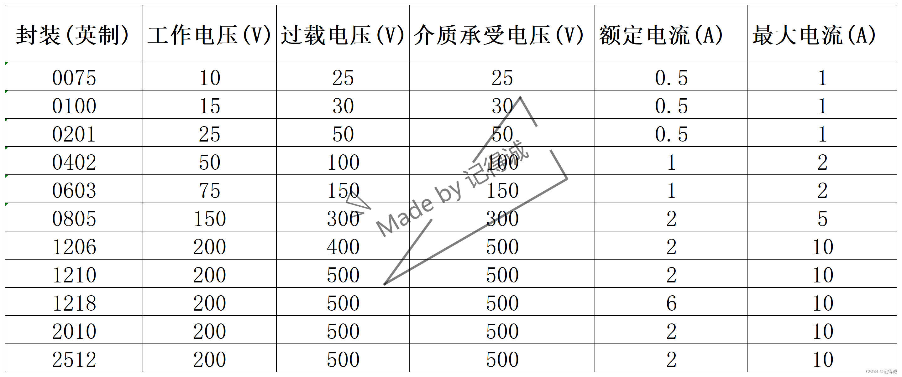 贴片电阻的额定电压和额定电流_贴片电阻额定电压-CSDN博客