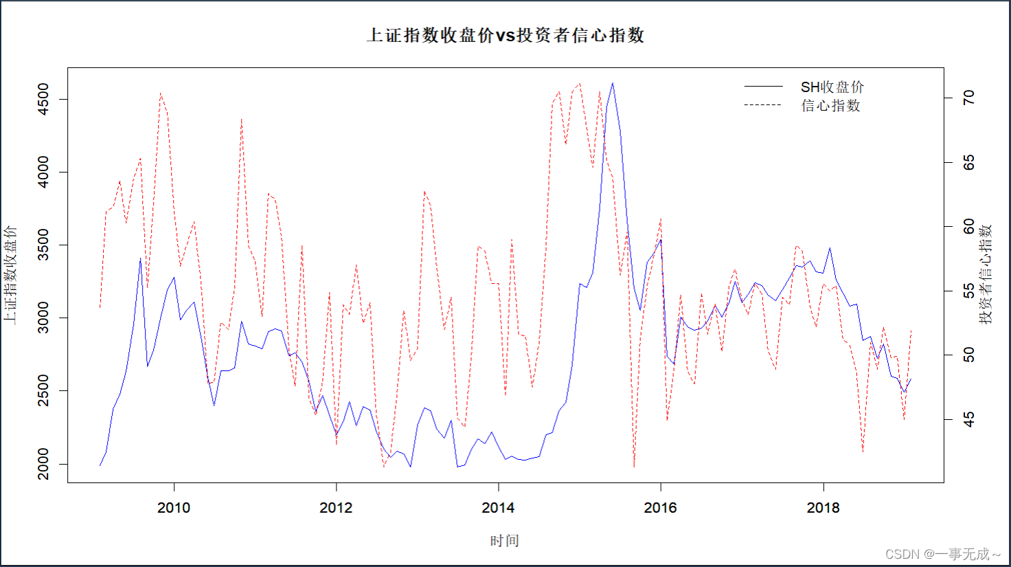 R语言(6) 双坐标图_r语言怎么在一个坐标系画两个图-CSDN博客