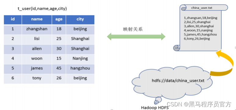 Apache Hive入门：模拟实现hive功能、hive架构、 组件hive模拟器 Csdn博客
