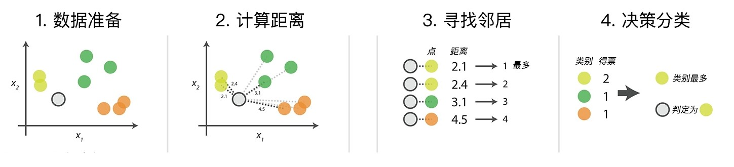 数据挖掘(四)knn欧式聚类和knn Csdn博客