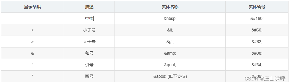 【无标题】第一天作业 Html常用编码全部html实体编码 加号 Csdn博客 2601