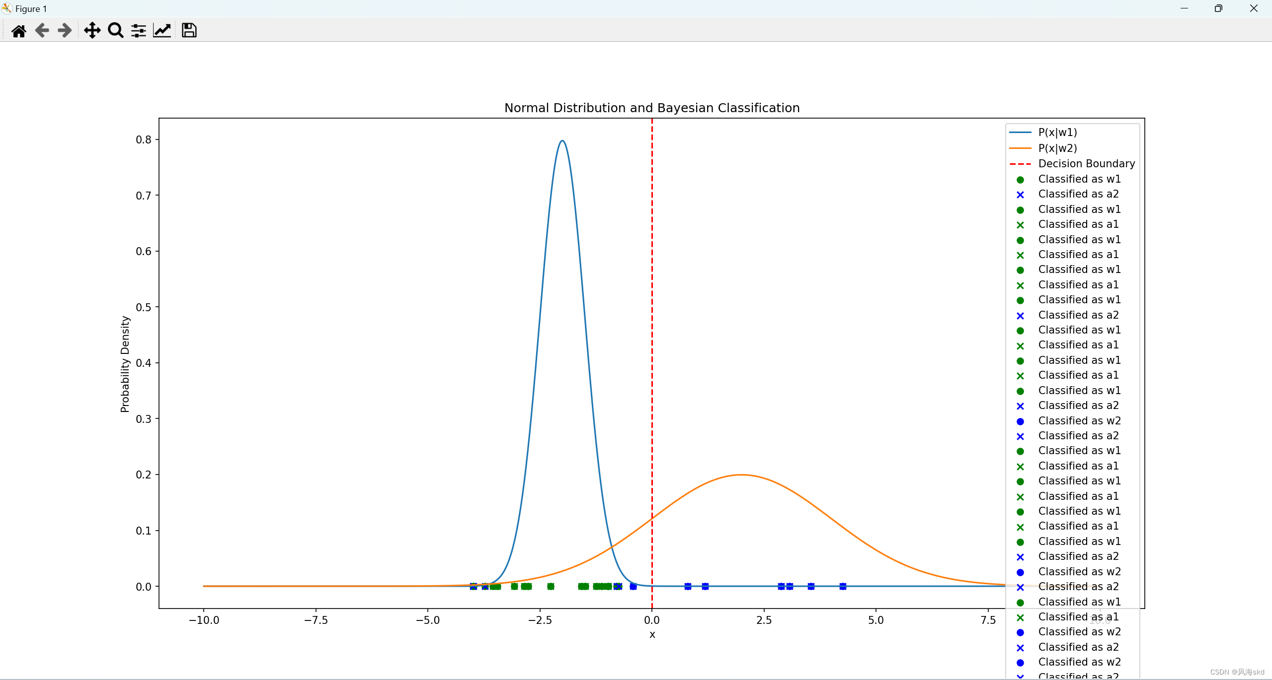 模式识别中关于Bayes分类器设计_已知类条件概率的正态分布参数-CSDN博客