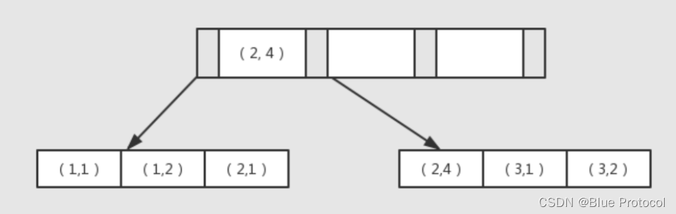 Mysql最左匹配原则 Csdn博客