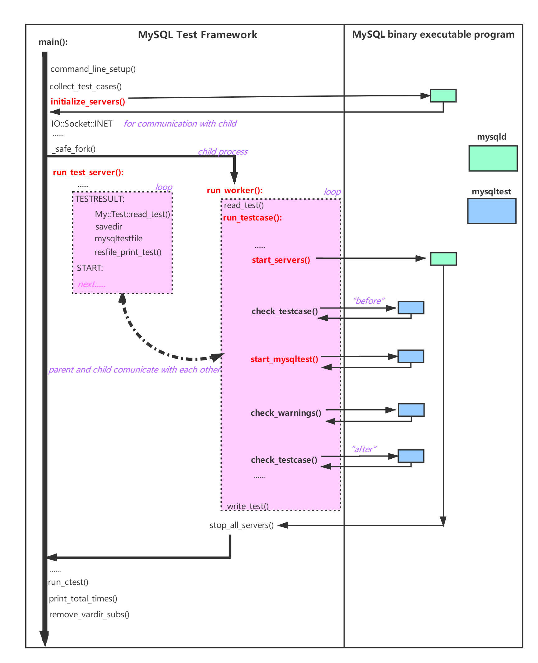 MySQL自动测试框架Test Framework浅析_mysql test framework-CSDN博客