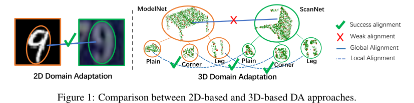 【迁移学习】PointDAN: A Multi-Scale 3D Domain Adaption Network for Point Cloud Representation-CSDN博客