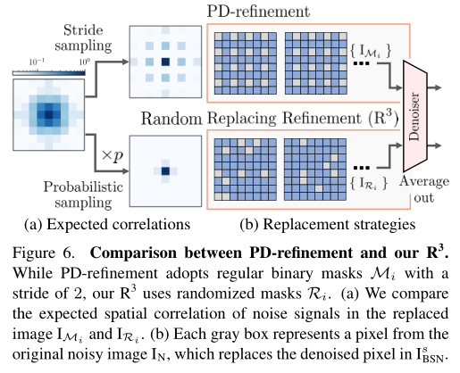 AP-BSN: Self-Supervised Denoising for Real-World Imagesvia Asymmetric PD and Blind-Spot Network ...