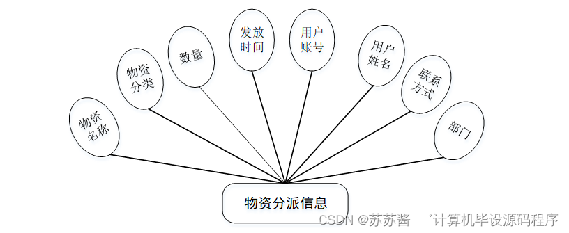 【附源码】java计算机毕业设计疫情期间物资分派管理系统（程序lw部署）java搭建物资配送平台 Csdn博客