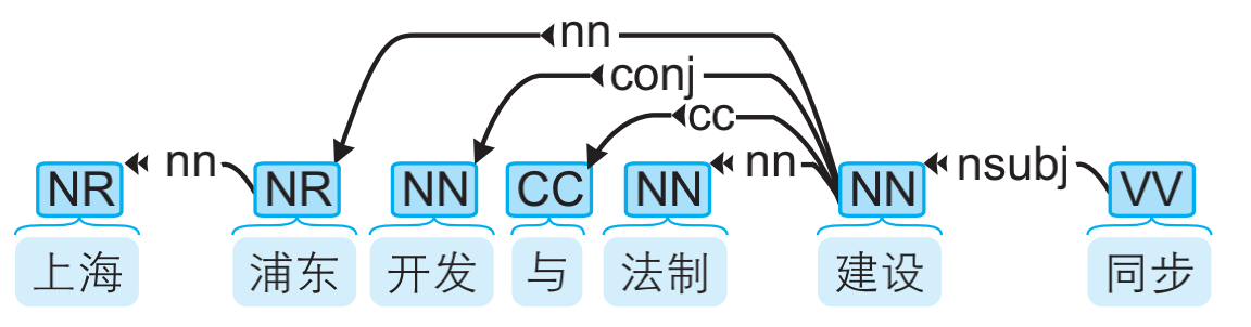 【CS224n】(lecture4)Dependency Parsing 依存句法分析-CSDN博客