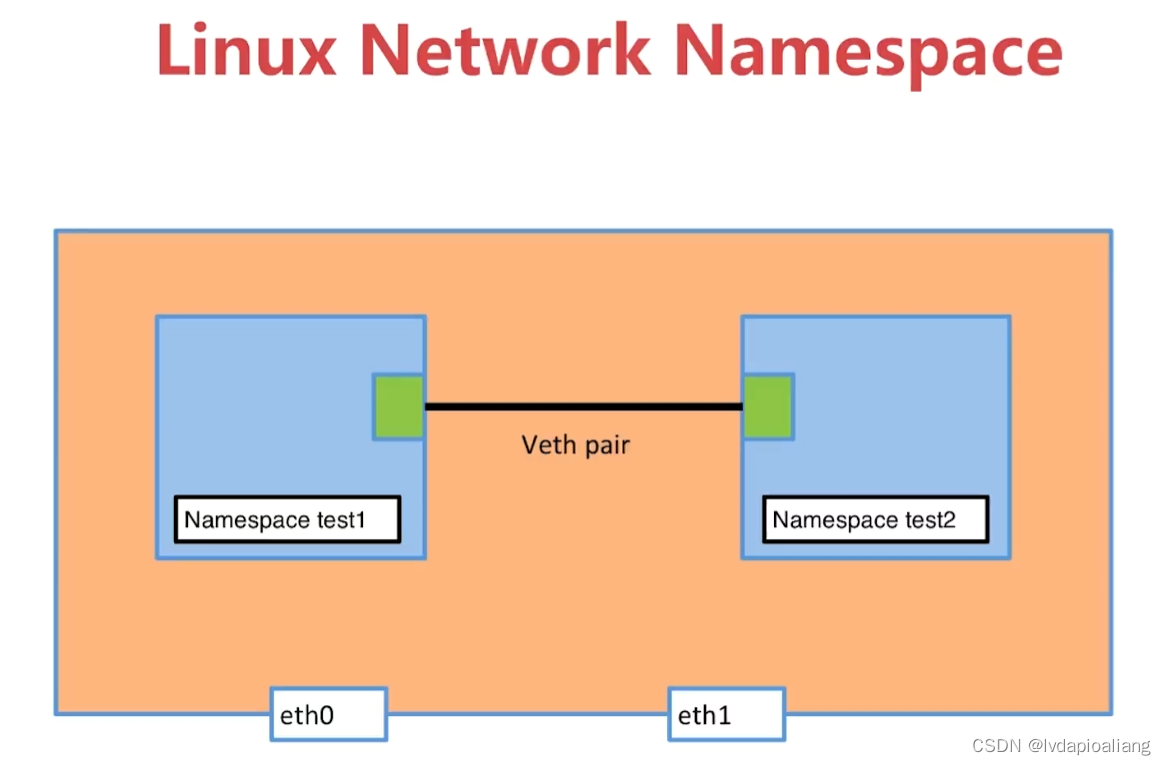 43 Linux网络命名空间 Csdn博客