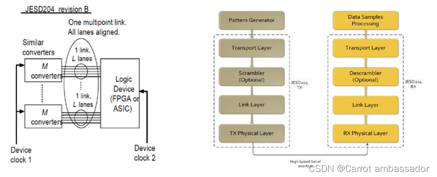 JESD204B简介-CSDN博客