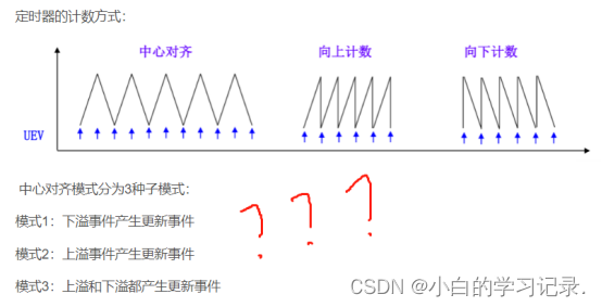 高级定时器的重复计数模式和中心对齐的三种模式stm32g030定时器中心对齐模式 Csdn博客
