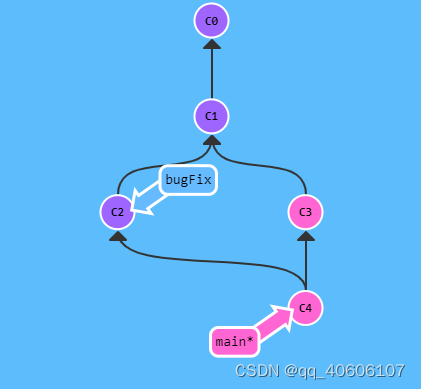 git操作进阶-CSDN博客 git操作进阶-CSDN博客
