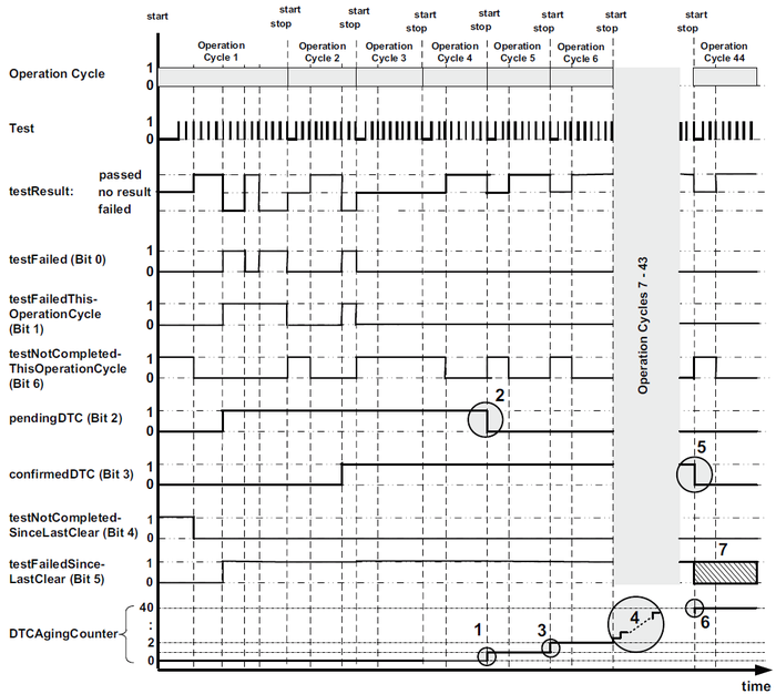 【Autosar DEM 三. Operation Cycle和Aging Dtc老化的DTC】_obd 的operation cycle ...