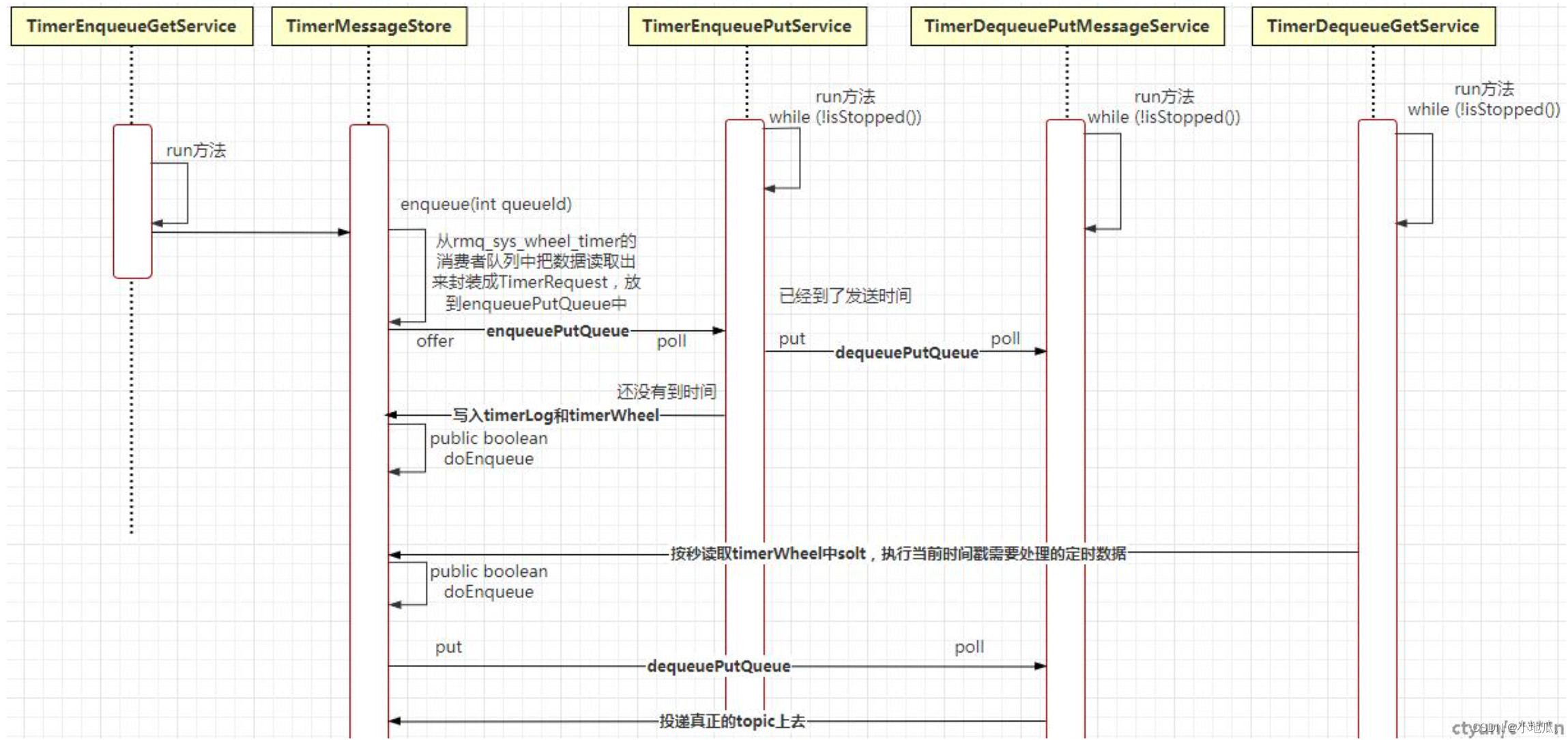 RocketMQ系列5——5.X版本延迟消息_rocketmq 延时消息-CSDN博客