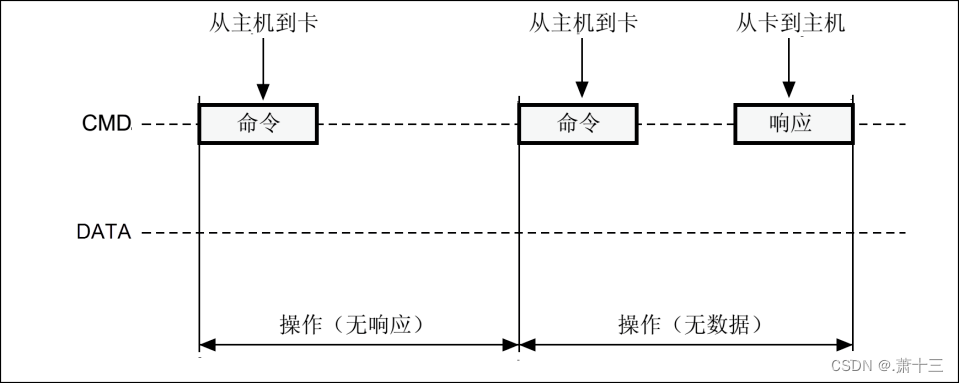 SDIO—SD 卡读写测试_sdio 总线利用率 combo-CSDN博客
