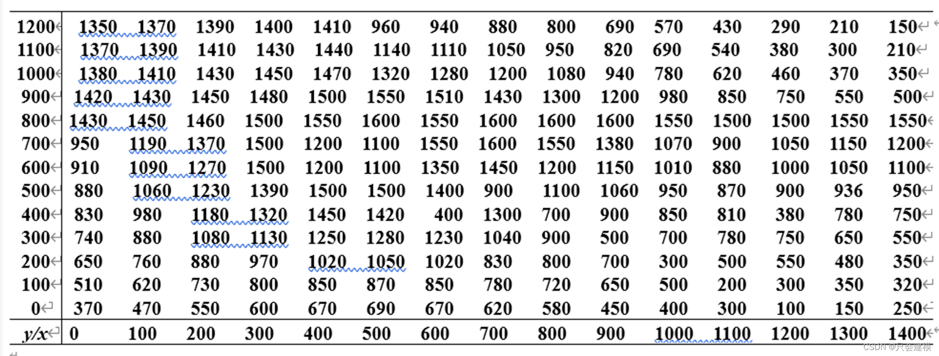 数学建模及数据分析上的插值处理——第三部分实践插值实战1已知平面区域 的高程数据见表1和interpxlsx 单位 M 求该区域