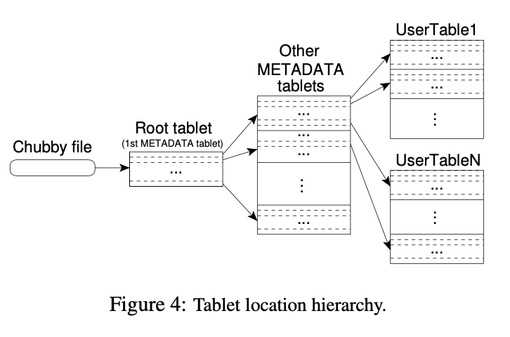 经典论文研读：《Bigtable: A Distributed Storage System for Structured Data》_bigtable论文-CSDN博客