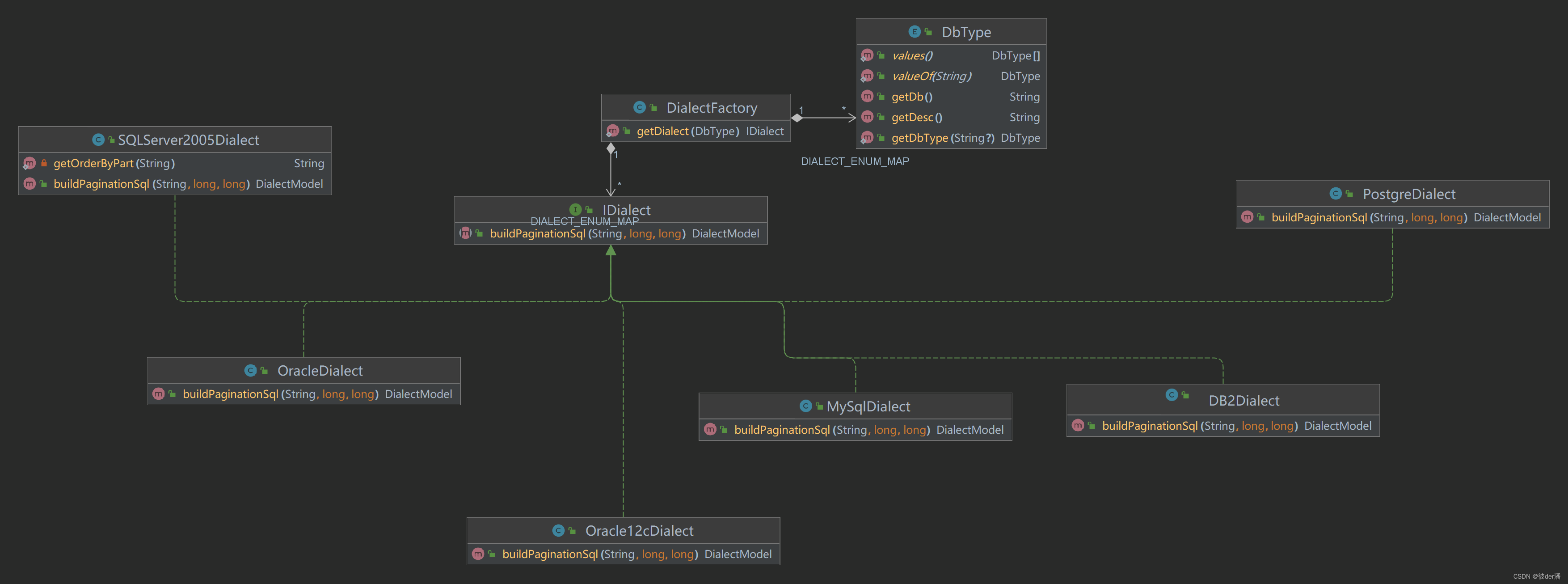 MyBatis对于Sql方言的支持_mybatis 数据库方言-CSDN博客