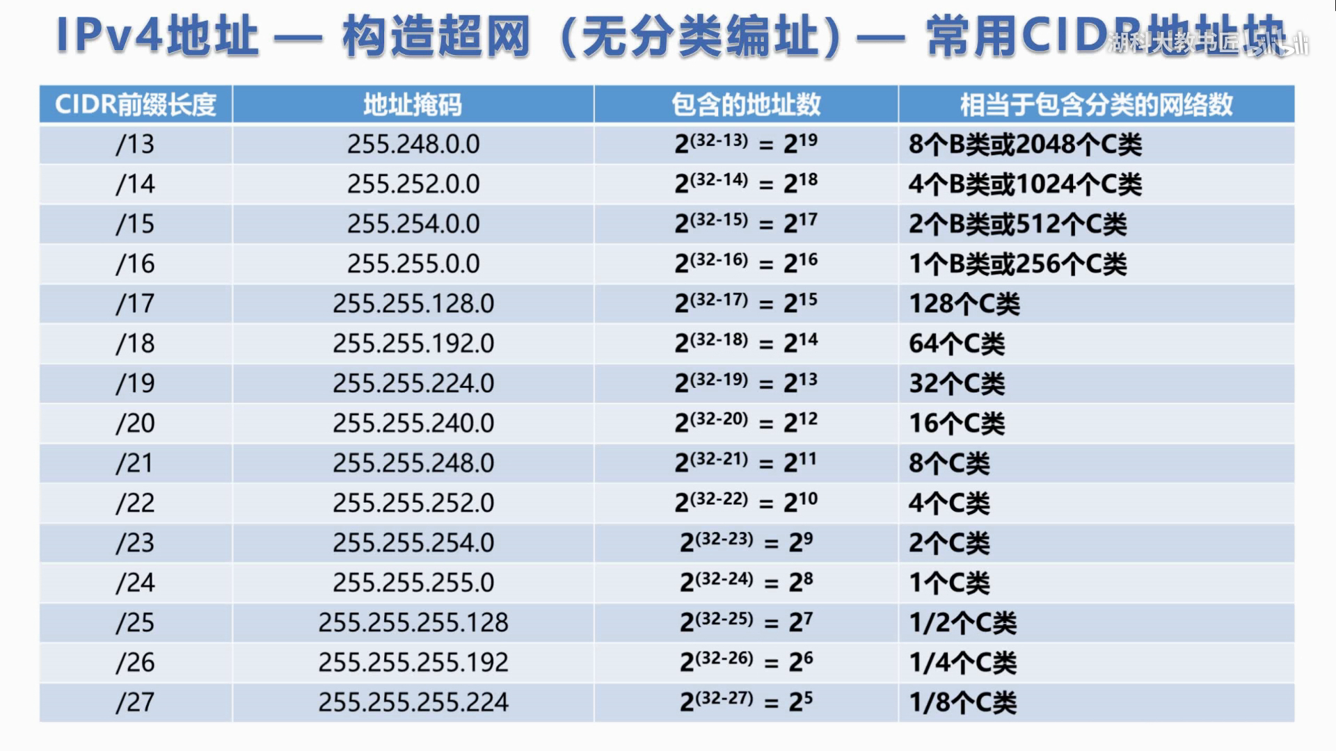 CIDR相比划分子网有什么进步？_子网划分和cidr的区别-CSDN博客