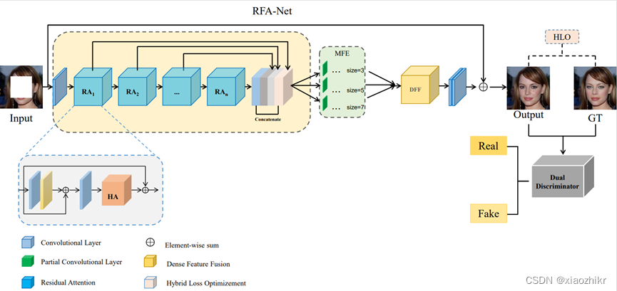 RFA-Net: Residual feature attention network for fine-grained imageinpainting 阅读笔记-CSDN博客