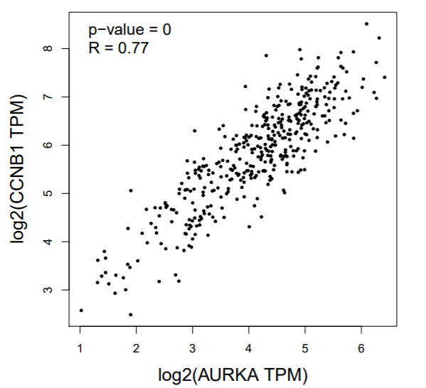 分享分析TCGA的数据库——GEPIA（二）_如何通过数据库预测两个基因间的关系-CSDN博客