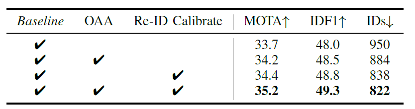 [论文阅读笔记27]Occlusion-Aware Detection and Re-ID Calibrated Network for Multi-Object Tracking ...