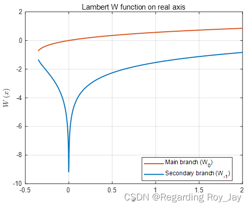LambertW函数的求解方法，相关性质以及绘图Matlab代码_lambert-w-CSDN博客
