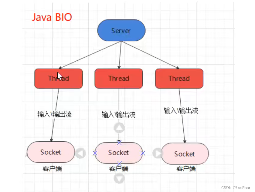 I/O模型简介之BIO、NIO、AIO_bio、nio、aio是三种网络io模型-CSDN博客