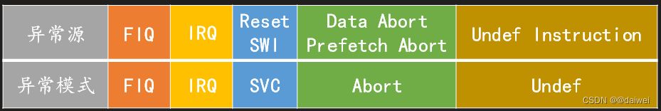 ARM-Cortex A9异常处理流程_cortex-a9 cpsr-CSDN博客