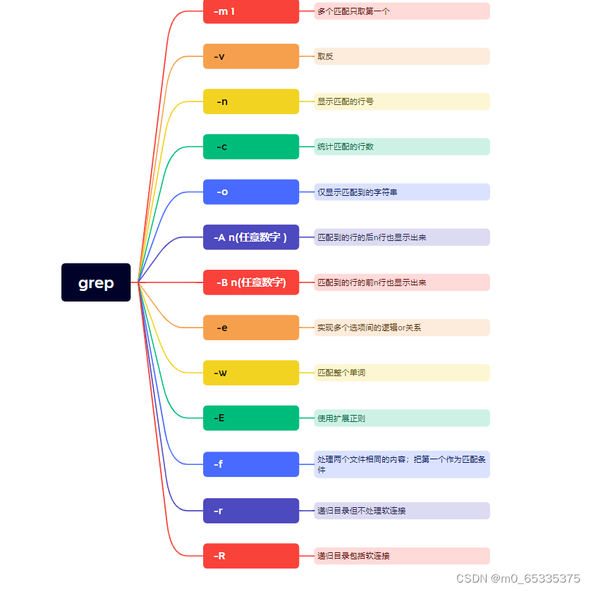 Linux grep sort Uniq Cut Split Tr CSDN linux-grep-sort-uniq-cut-split-tr-csdn