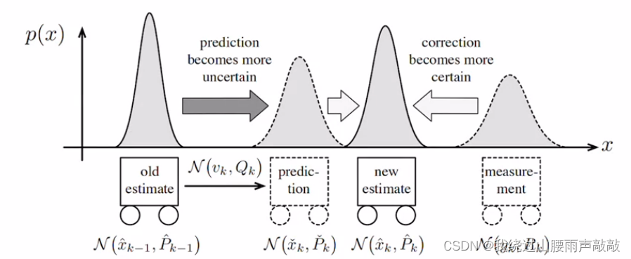 【多传感器融合定位slam专栏】前端里程计、imu预积分、滤波、图优化推导与应用（4）轮式里程计和imu融合原理图 Csdn博客