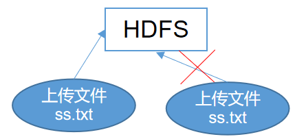 【Hadoop-HDFS】HDFS概述介绍（背景及定义、优缺点、组成架构、Block介绍）_hdfs介绍-CSDN博客