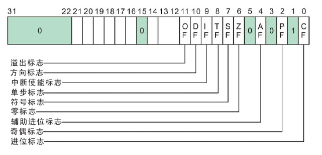 EFLAGS Register - Programmer Sought