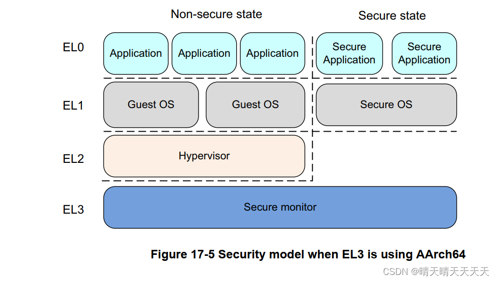 ARM V8A体系结构-第十七章 安全_arm非安全移植和安全移植的区别-CSDN博客