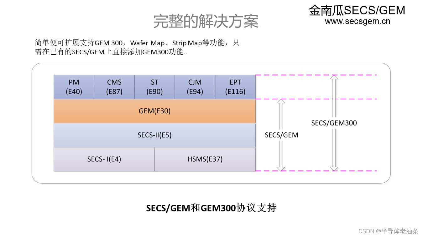 SECS/GEM300协议通讯平台-CSDN博客